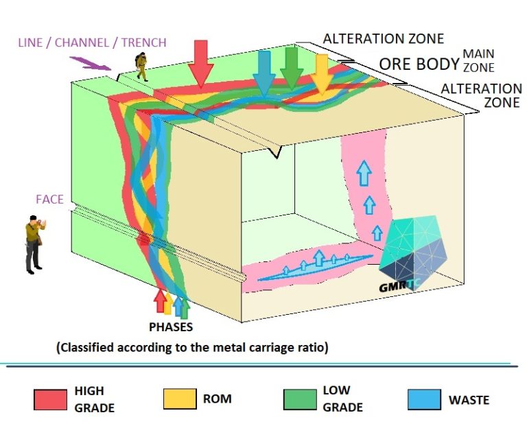 Line and Channel Sampling in Mineral Exploration Field Study